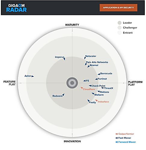 Report | GigaOm Radar for Application and API Security, Q4 2024 | Check ... Report | GigaOm Radar for Application and API Security, Q4 2024 | Check ...