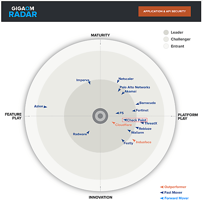 2024 GigaOm Radar Report for Application and API Security (AAS) | Check ...