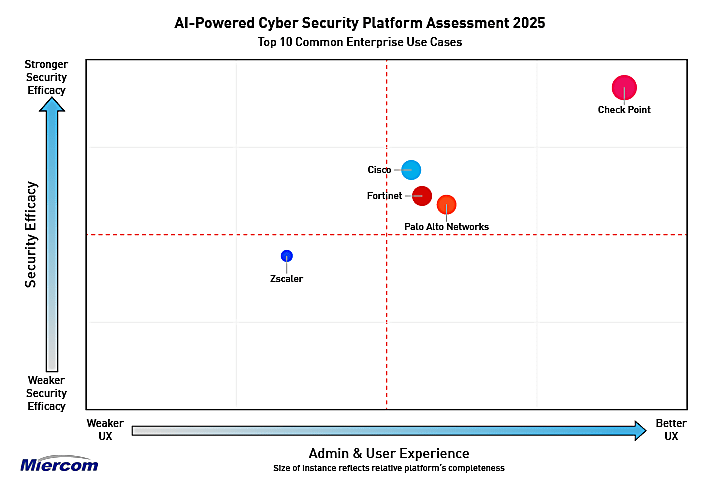 Check Point Ranks #1 Al-Powered Cyber Security Platform | Check Point Software