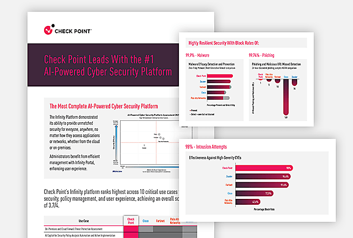 Check Point Ranks #1 Al-Powered Cyber Security Platform | Check Point Software