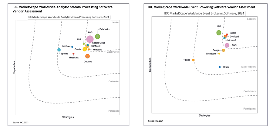 What is Event-Driven Architecture? | Confluent