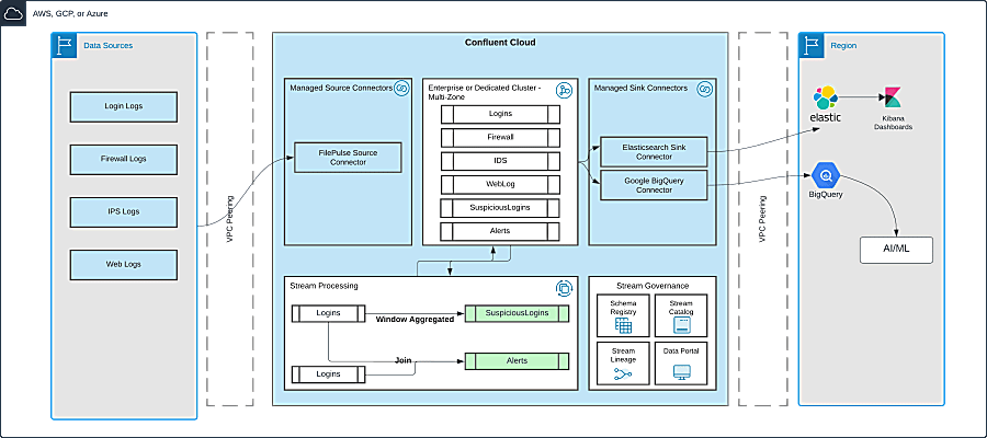 What is Event-Driven Architecture? | Confluent