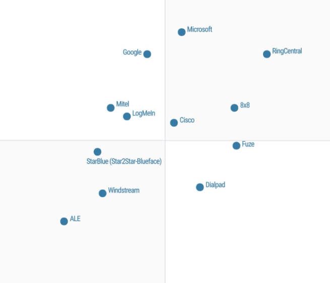 RingCentral, a Gartner Cloud Unified Communications Magic Quadrant ...