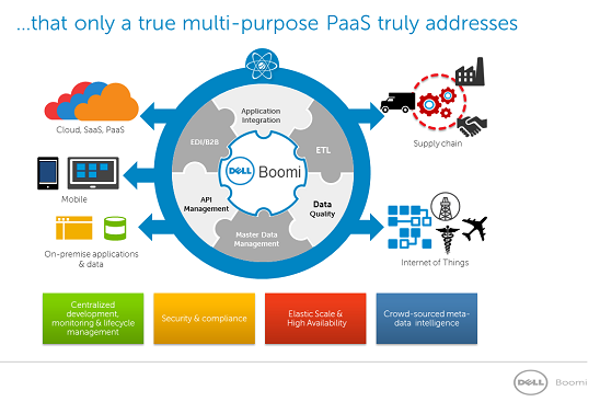 Webinar on Demand: AtomSphere iPaaS and API Management in the Cloud ... Webinar on Demand: AtomSphere iPaaS and API Management in the Cloud ...