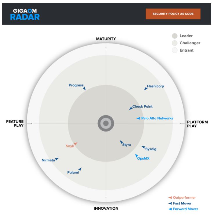 Report | GigaOm Radar for Security Policy as Code, Q3 2024 | Check ...