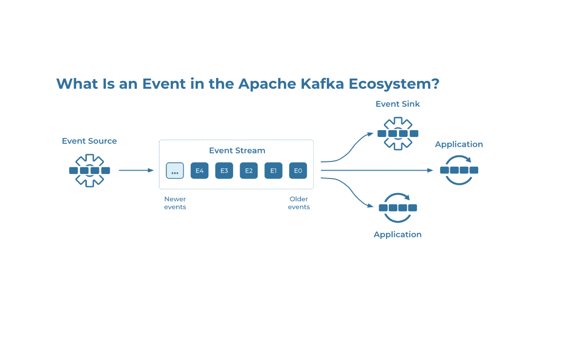 What are Events in Apache Kafka®? | Confluent