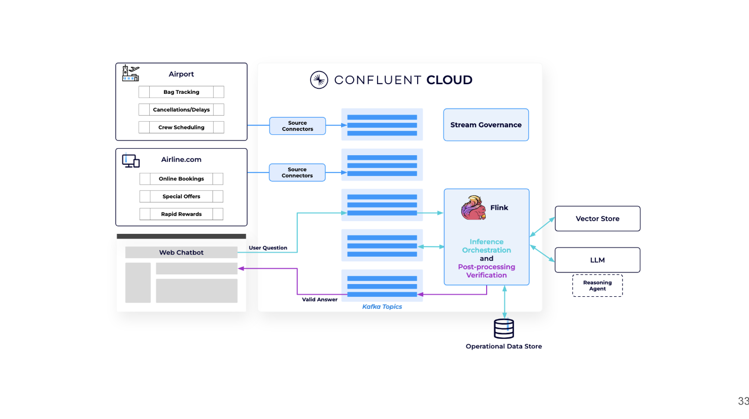 Let Flink Cook: Mastering Real-Time RAG with Flink | Confluent