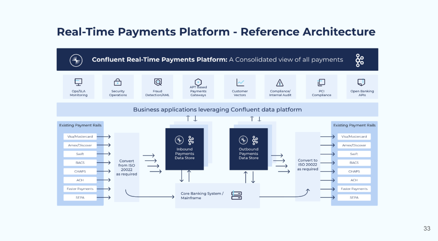 Modernize Payments Architecture for ISO 20022 Compliance | Confluent