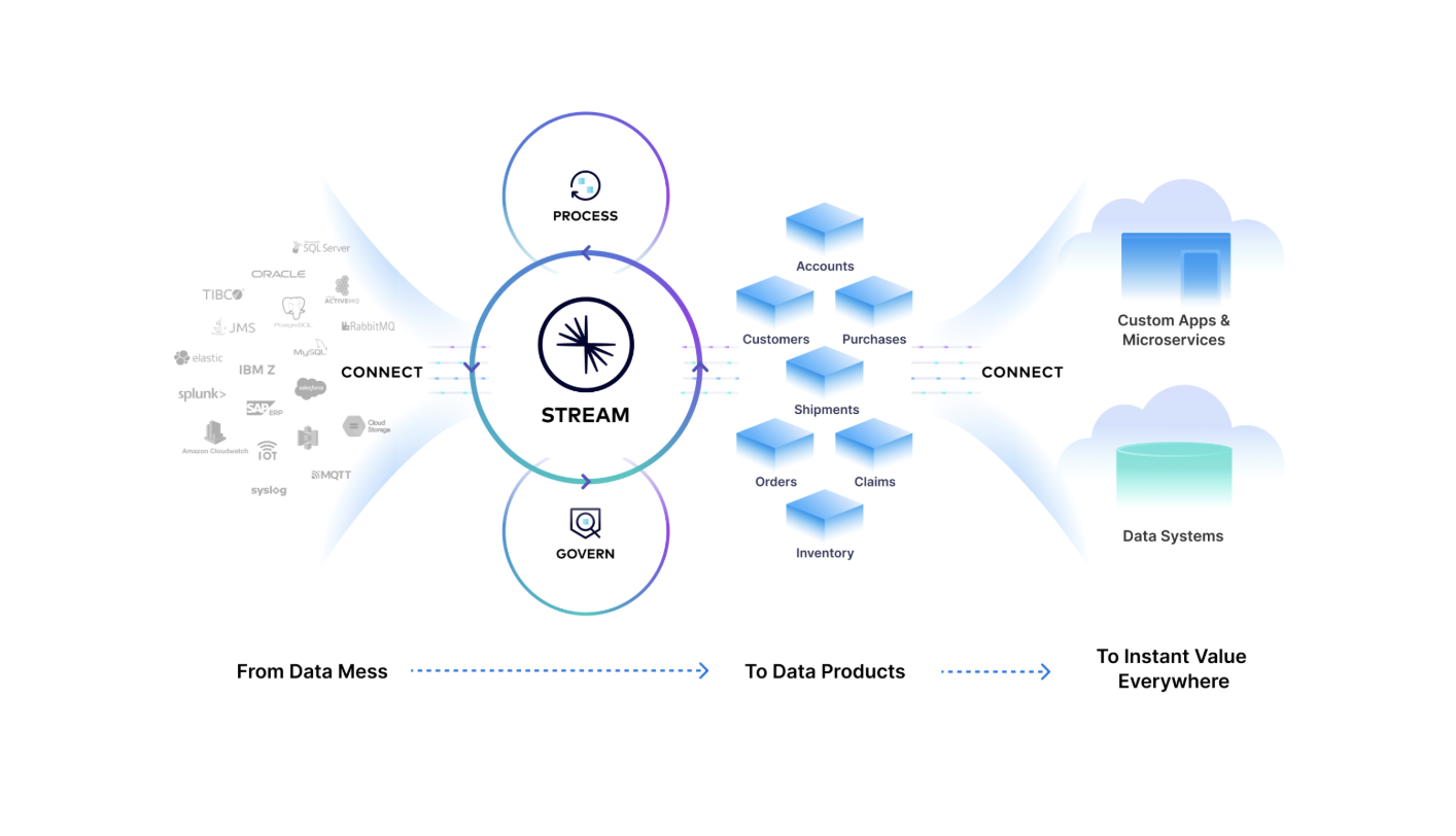 Confluent Recognized as a Challenger in 2024 Gartner® Magic Quadrant™ for Data Integration Tools ...