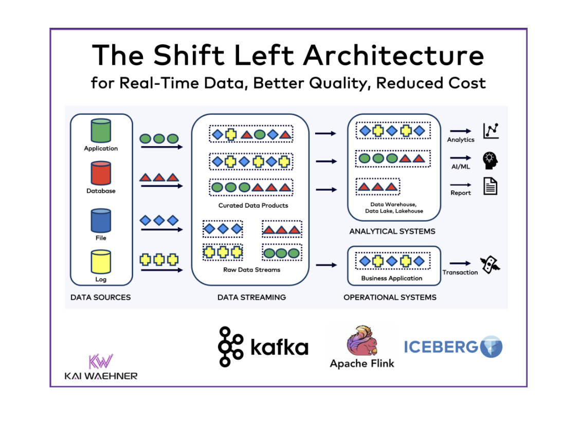 The Shift Left Architecture - From Batch and Lakehouse to Real-Time ...