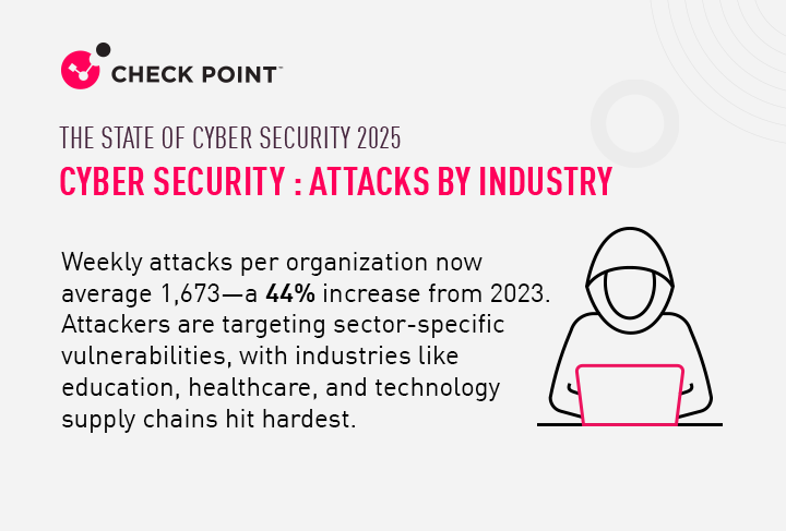 Cyber security - Attacks by Industry Infographic | Check Point Software