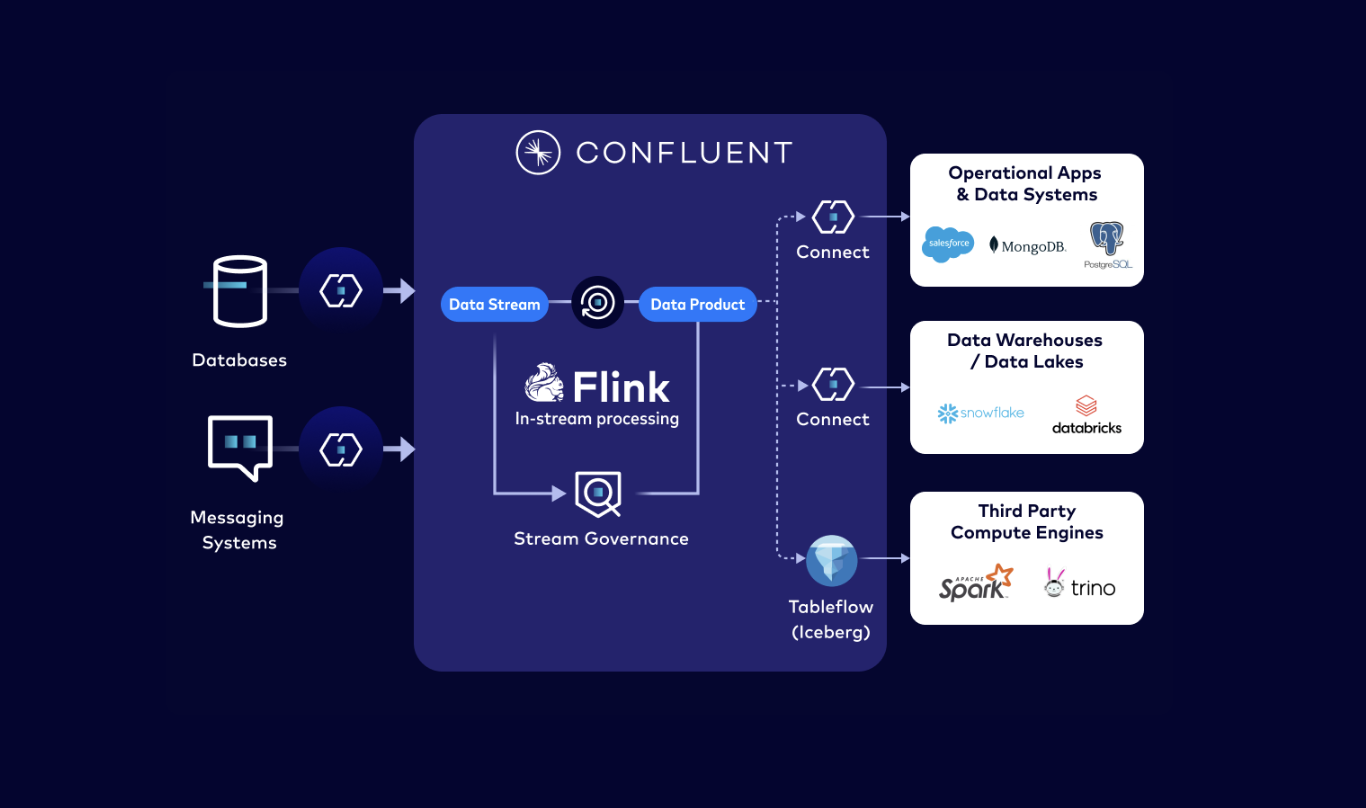 Shift Processing and Governance Left: A DSP Product Demo | Confluent