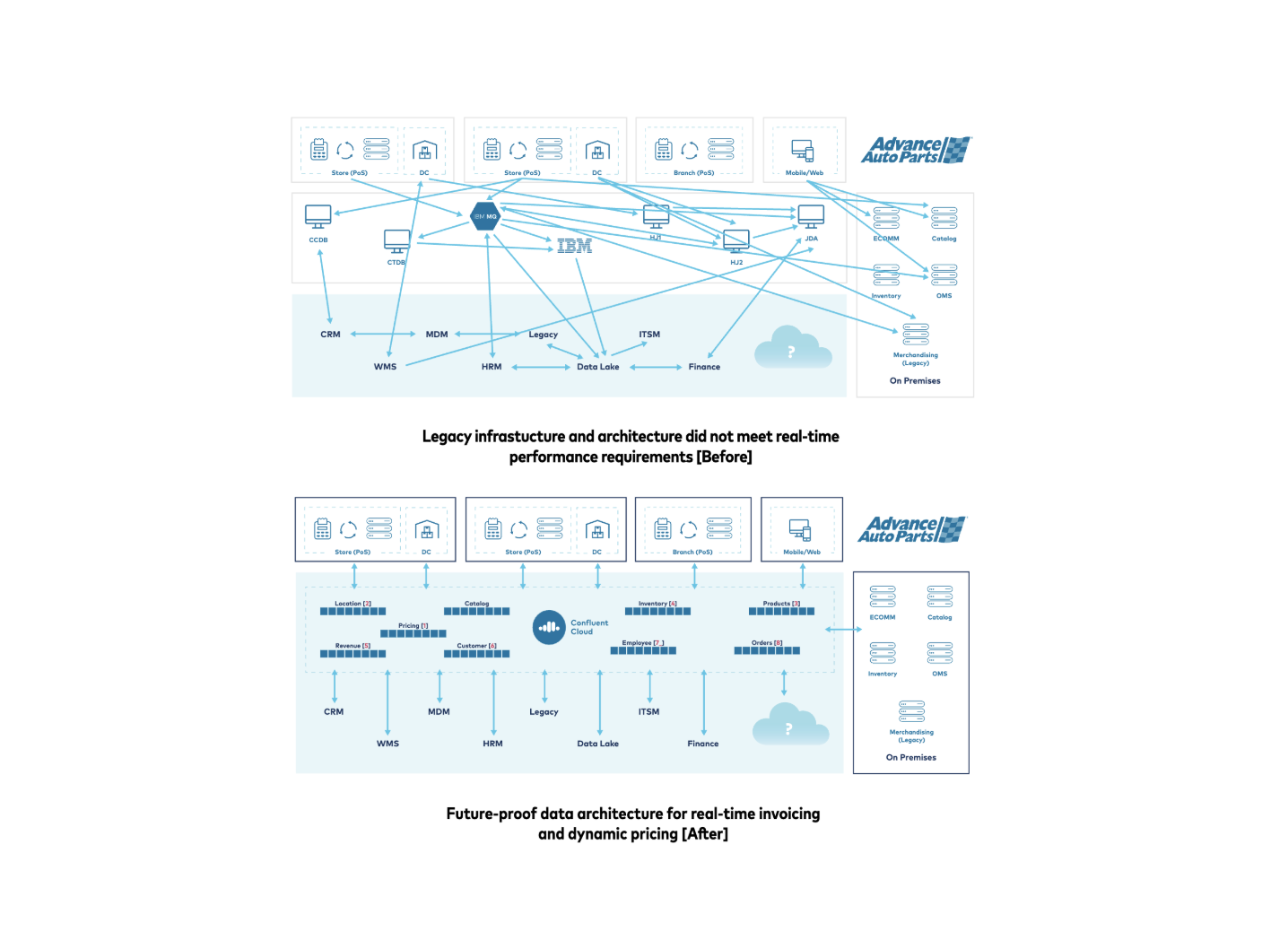Top 6 Reasons to Modernize Legacy Messaging Infrastructure | Confluent