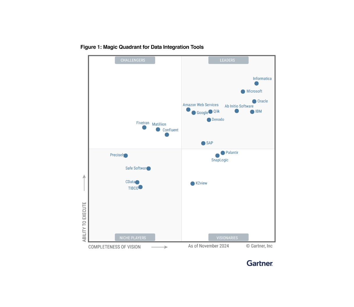 Confluent Recognized as a Challenger in 2024 Gartner® Magic Quadrant™ for Data Integration Tools ...