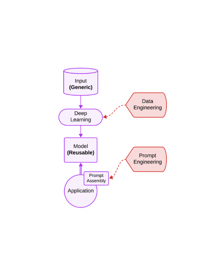 Generative AI Meets Data Streaming (Part I) – Data as the Engine: Building the AI Fundamentals ...