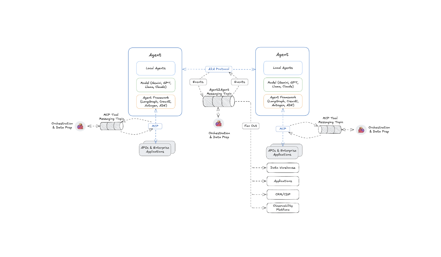 A2A, MCP, Kafka and Flink: The New Stack for AI Agents | Confluent