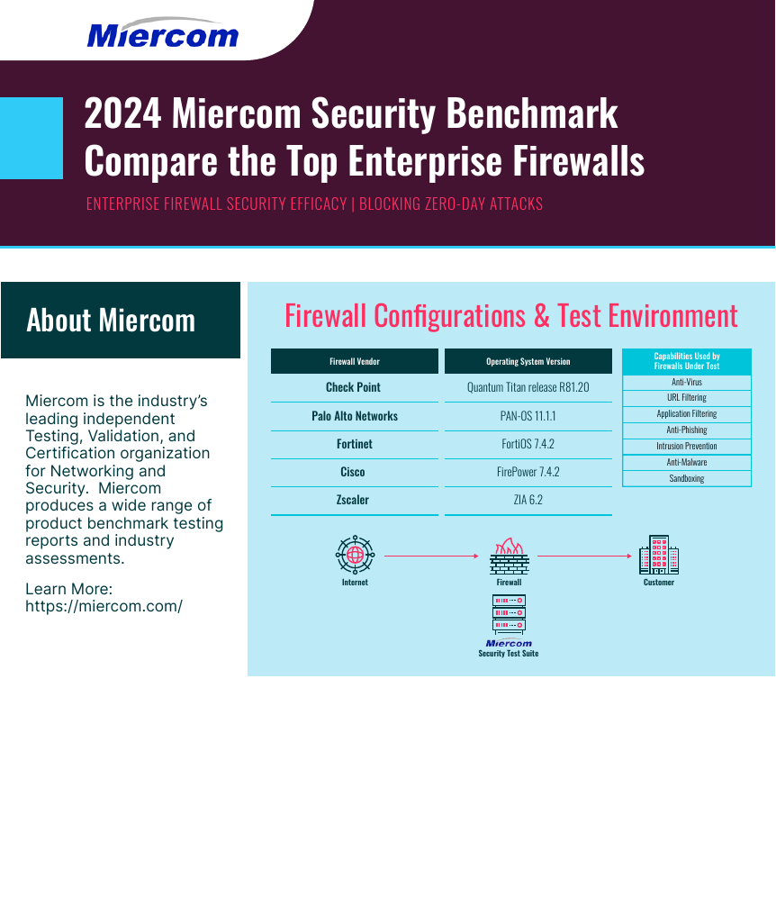 Miercom 2024 Security Benchmark (Infographic) | Check Point Software
